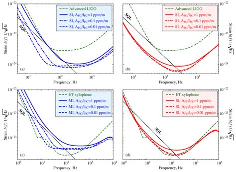 Quantum Noise Spectral Densities For Ligo Like Upper Panels And Download Scientific Diagram