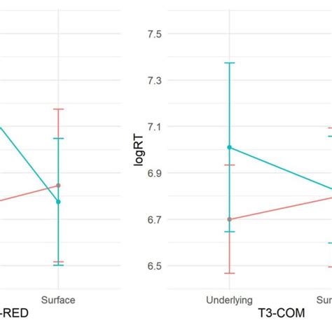 Rts Between Construction And Response Types Download Scientific