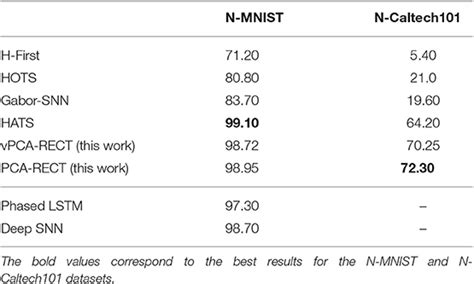 frontiers low power dynamic object detection and classification with freely moving event cameras