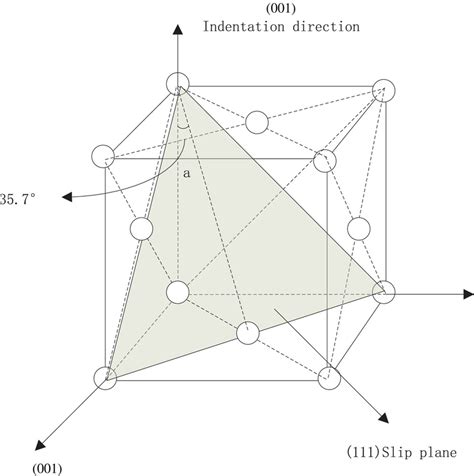 Schematic Diagram Of Nanoindentation Direction Selection Download