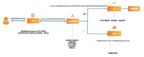 人人都是 serverless 架构师 现代化 web 应用开发实战 知乎