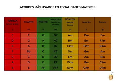 Acordes Tonalidades Mayores W Pdf