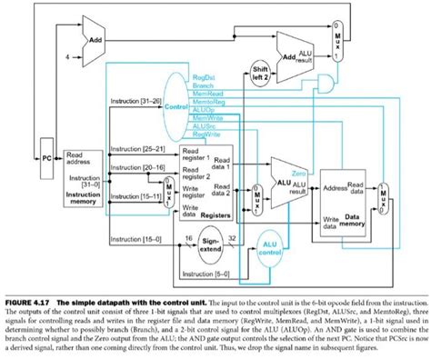 Solved FIGURE The Simple Datapath With The Control Chegg Com