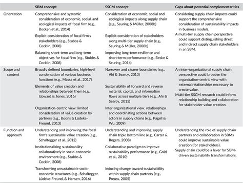 Table 1 From Linking Sustainable Business Models And Supply Chains