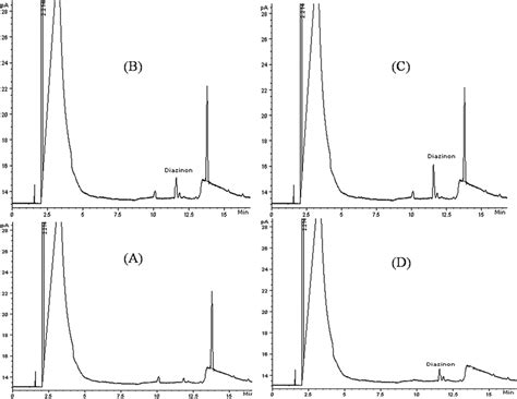 Gc Fid Chromatograms Of A Without Spike Of The Analyte In Garden