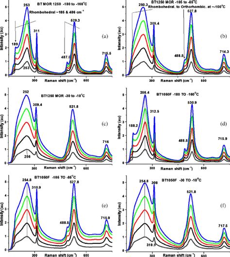 Raman Spectra From Pure Batio 3 Sample Collected At A −180 To −160 • Download Scientific
