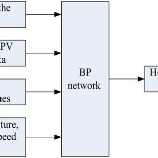 Principle Of Power Forecasting Model For PV Systems Download Scientific Diagram