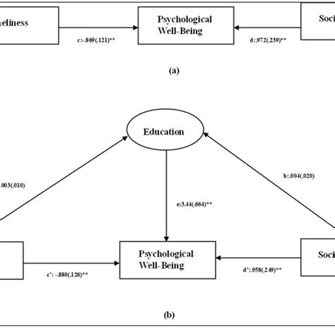 Mediating Role Of Gender In The Impact Of Social Isolation And Download Scientific Diagram