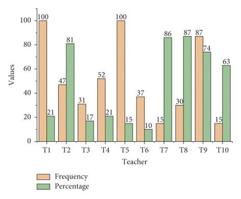 Distribution Of Code Switching Categories Download Scientific Diagram