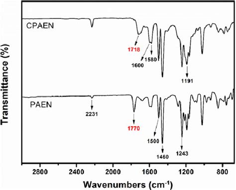 Figure 2 From Synthesis Of Poly Arylene Ether Nitrile And Carboxyl Functionalized Poly Arylene