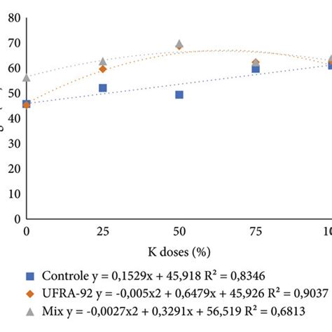 Effect Of Inoculation With Bacillus Subtilis Ufra 92 And Trichoderma