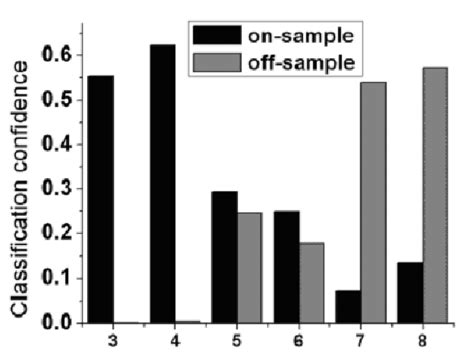 confidences of classification on or off sample derived from the fft