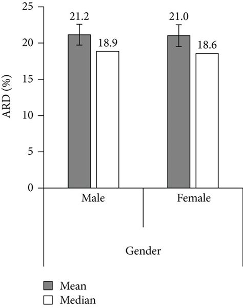 Numerical Accuracy As A Function Of A Gender B Age C Body Mass Download Scientific