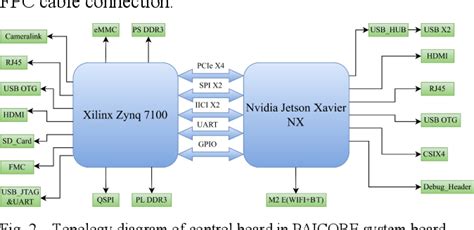 Figure 2 From Peripheral Hardware System Design For A Neuromorphic Chip