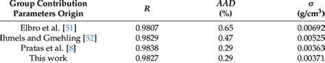 Statistical Parameters For The Prediction Of Biodiesel Densities Download Scientific Diagram