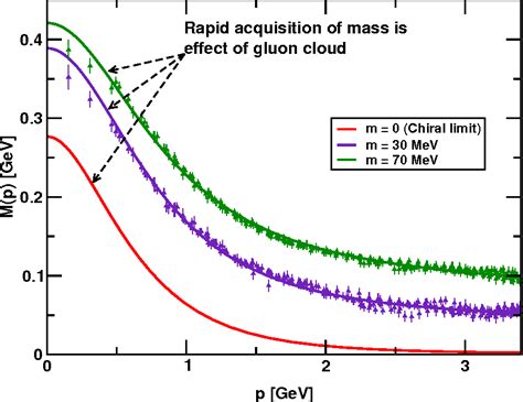 Figure 1 From Hadron Properties And Dyson Schwinger Equations Semantic Scholar