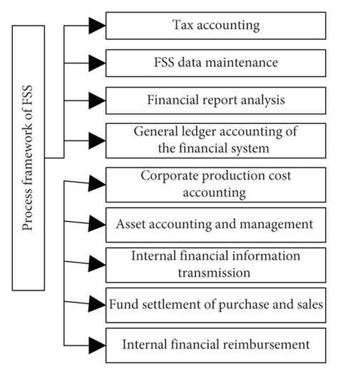 overall process framework of fss download scientific diagram