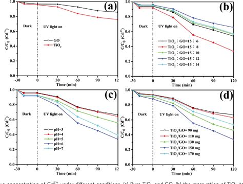 Figure 10 From Synthesis And Characterization Of Tio2 Graphene Oxide