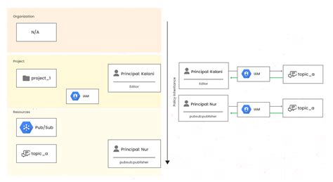 How Gcp Cloud Engineers Handle Security And Iam