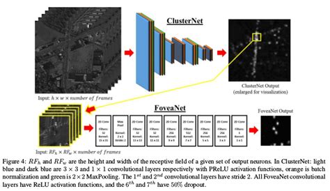Clusternet Detecting Small Objects In Large Scenes By Exploiting Spatio Temporal Information