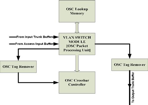 Figure 5 From Online Service Computing Using Vlan Design Architecture Semantic Scholar