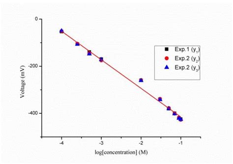 A Reproducibility Of The Penicillin Sensor Across Three Different