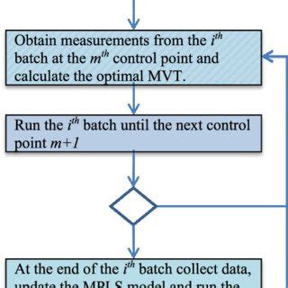 Model Predictive Control MPC Flowchart Download Scientific Diagram
