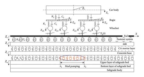 Vehicle Slab Track Subgrade Coupled Model With Mud Pumping Defect Download Scientific Diagram