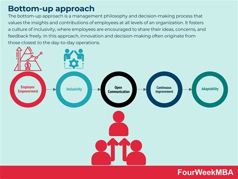 Bottom Up Approach Fourweekmba