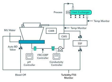 The Cycle Of Chiller Cooling Tower In Diagram