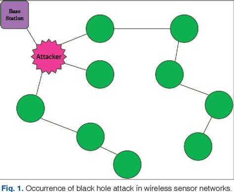 Figure 1 From Black Hole Attack Detection In Wireless Sensor Networks Using Hybrid Optimization