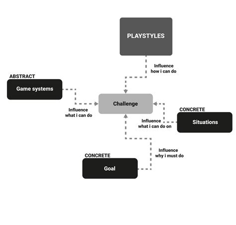 types of gameplay loops you should know by joss querné medium