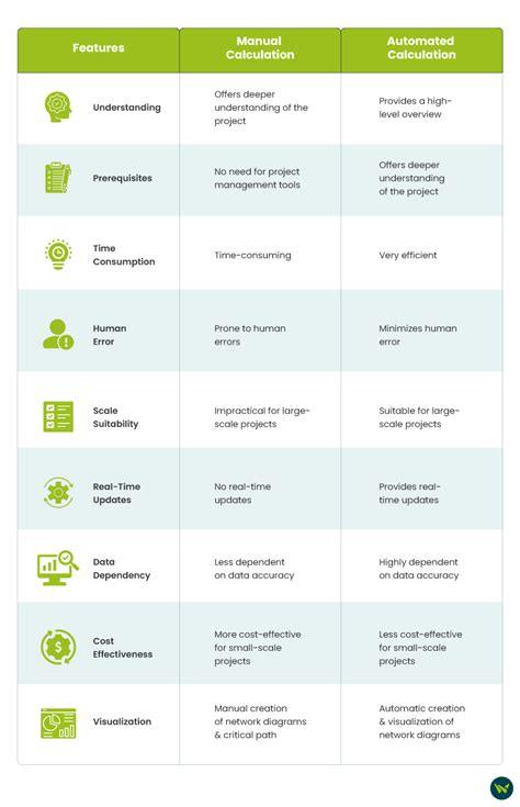 How To Calculate Critical Path And Avoid Project Delays