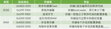 Stm32f103c8t6原理学习笔记——dmastm32f103c8t6 Dma Csdn博客