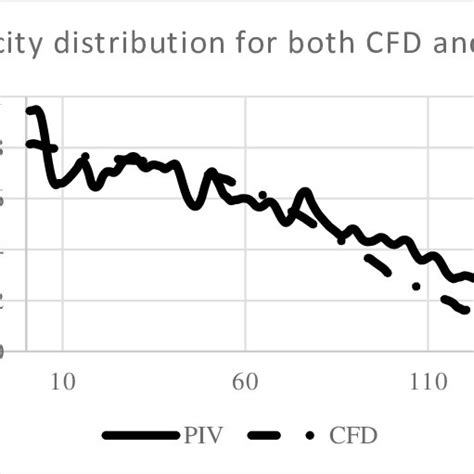 Good Agreement Of Cfd And Piv Validation At The Centre Of The Median Plane Download Scientific