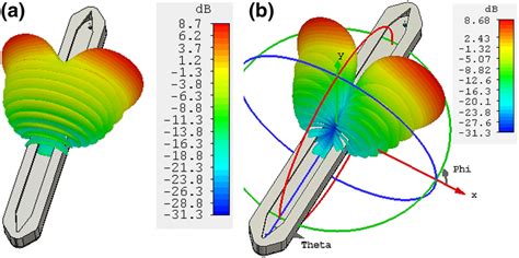The Simulated 3d Absolute Realised Gain Of The Symmetric Long‐slot Lwa