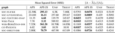 Table 1 From Adaptive Shrinkage Estimation For Streaming Graphs Semantic Scholar