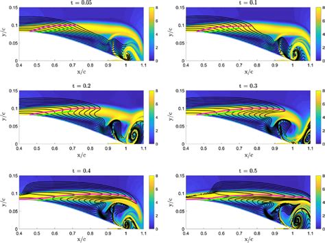 Backward Time Ftle Field Contour Plot Computed From T To T − T Over T