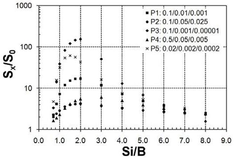 2 Hydration Layer Surface Area S X Relative To Initial Surface Area