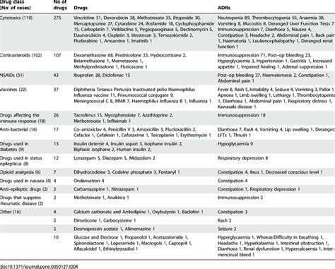 Classification Of Drugs Associated With Adr Admissions Download Table