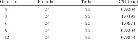 Generator Contingency Analysis Of Ieee 57 Bus System Download Table