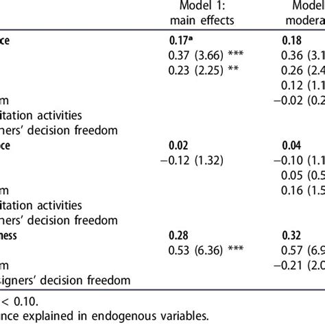 Results From The Structural Equation Analysis Download Table