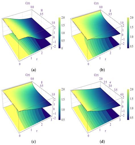 Decoherence Effects In A Three Level System Under Gaussian Process