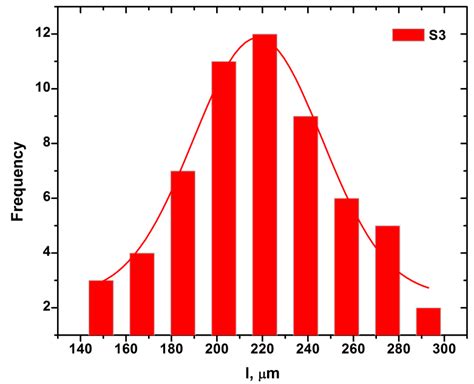 11 Graphs Illustrating The Observed Mwcnts Length L Distribution A Download Scientific