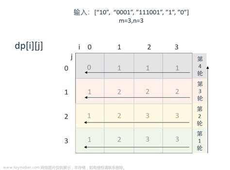 【leetcode动态规划07】01背包问题一维写法（状态压缩）实战，其二（目标和、零一和） Toy模板网