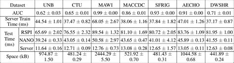 Table 4 From An Efficient One Class Svm For Anomaly Detection In The Internet Of Things