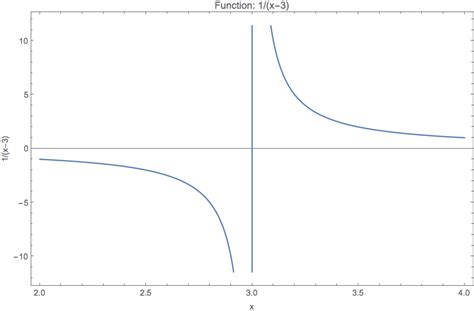 Mathematica Exclude Singularities In Plot