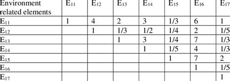 Pair Wise Comparison Matrix For Environment Related Elements Download