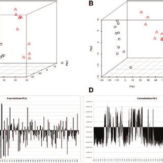 Partial Least Squares Analysis A And Orthogonal Partial Least Download Scientific Diagram