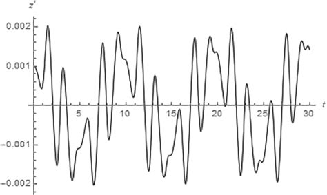 A Schematic Plot Of Approximate Solution For Derivative ż Download Scientific Diagram